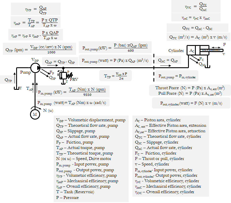 Essential Relations in a Pump–Cylinder Hydraulic System – joji books